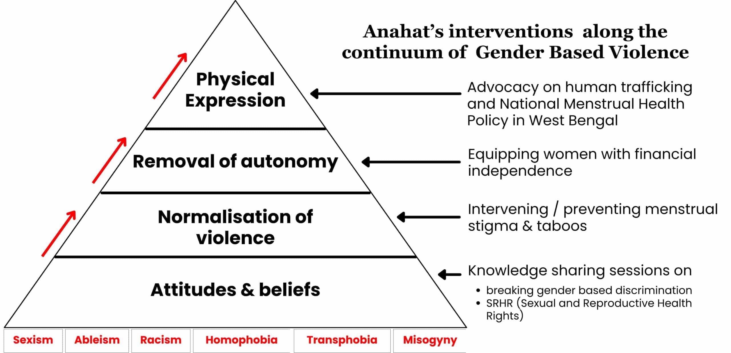 Anahat For Change Foundation